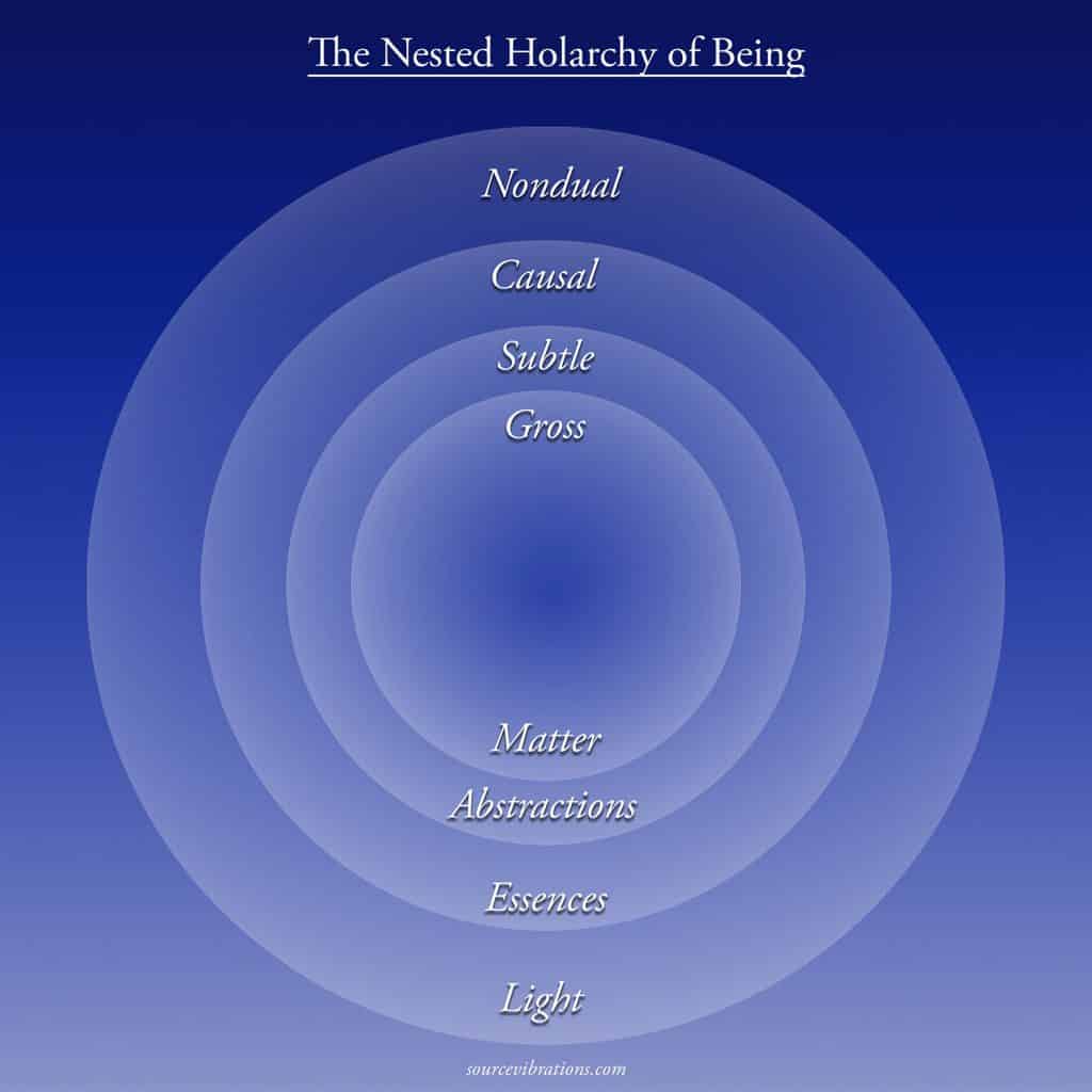 The Four Worlds and the Dimensions of Consciousness pt. 1 – Source ...